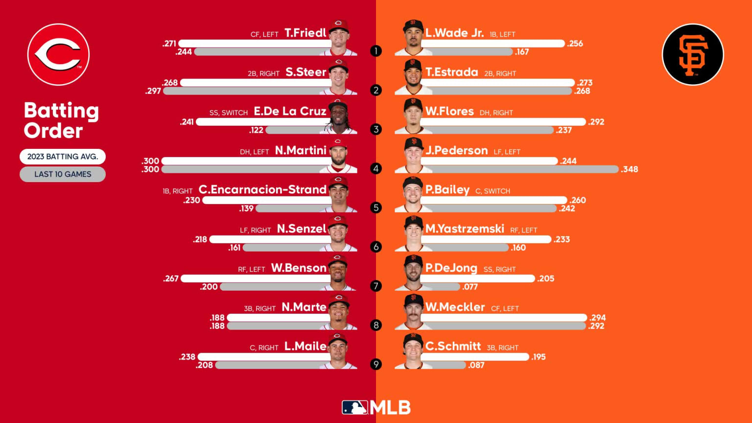 Starting lineups for Reds at Giants - August 30, 2023 | 08/30/2023 | Cincinnati Reds