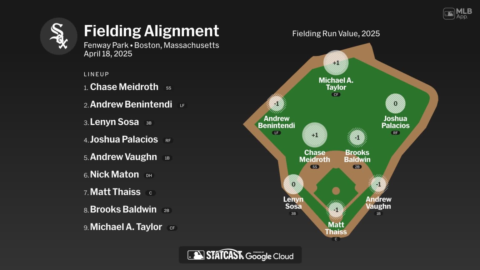 Fielding alignment for Chicago, April 18 vs Red Sox | 04/18/2025 | MLB.com