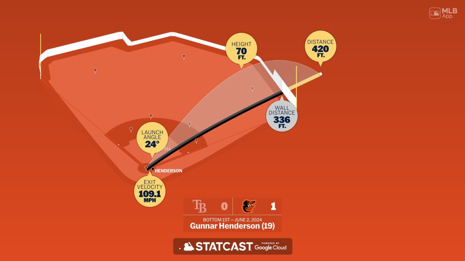 Measuring The Stats On Gunnar Henderson S Home Run 06 02 2024 Mlb