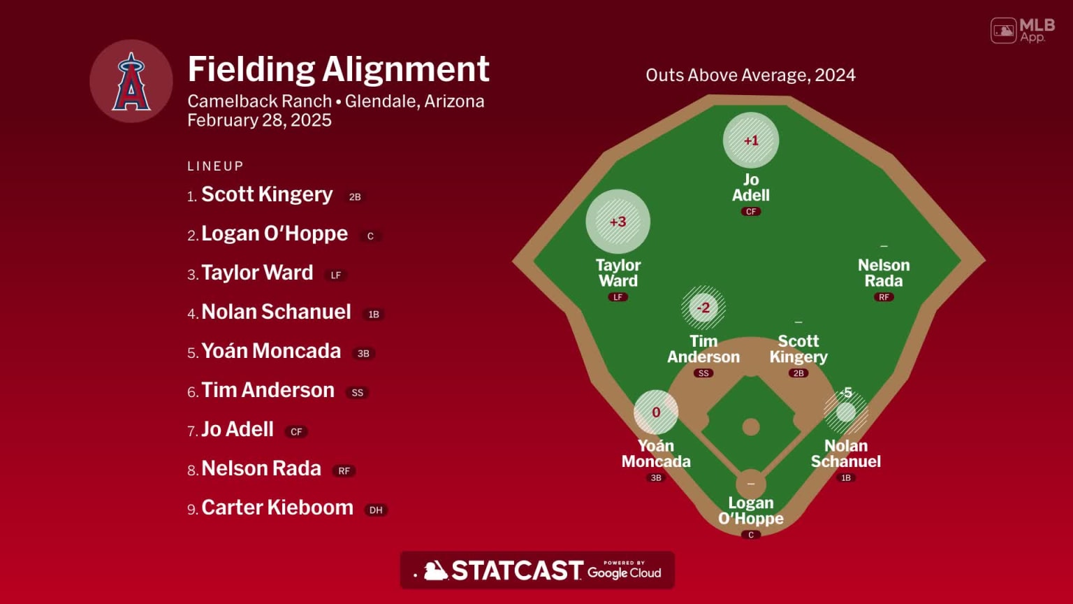 Fielding alignment for Los Angeles, February 28 vs Dodgers | 02/28/2025 ...