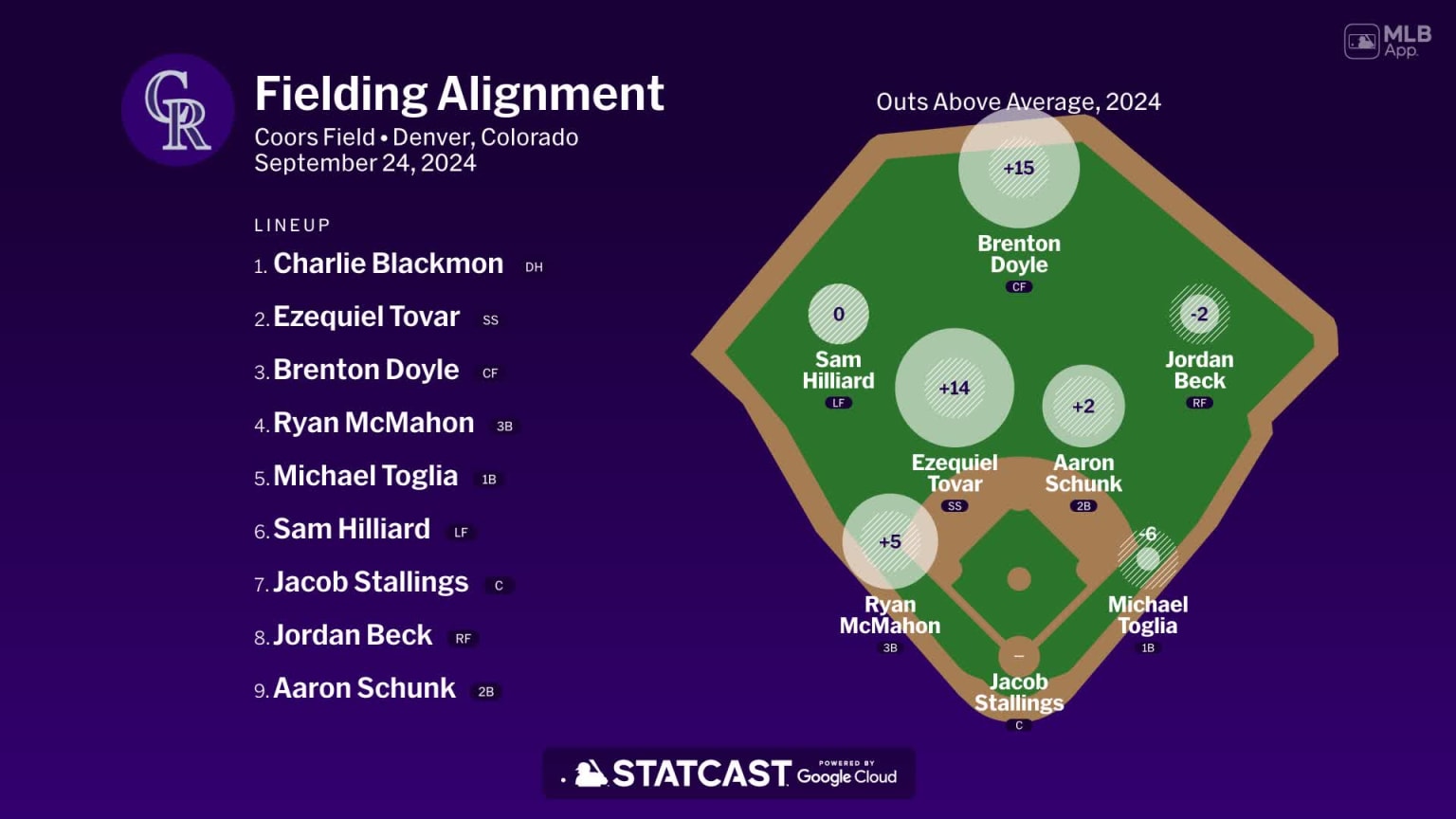 Fielding alignment for Colorado, September 24 vs Cardinals | 09/24/2024 ...