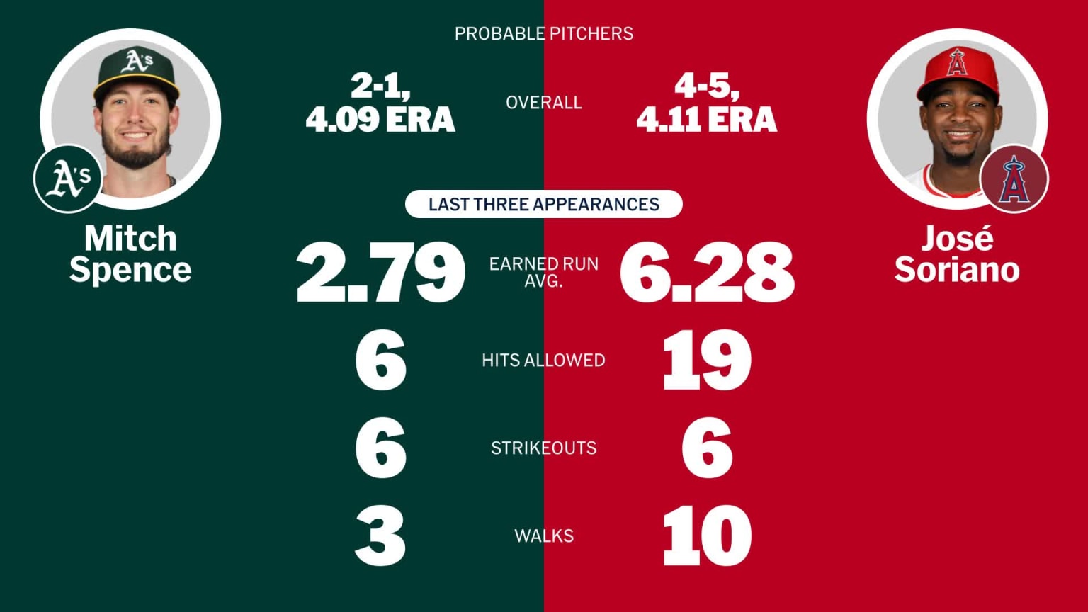 Probable pitchers for Athletics at Angels - June 10, 2025 | 06/10/2025 ...