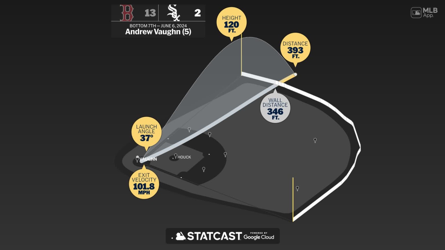 Andrew Vaughn: Home Run Statcast Analysis | 06/06/2024 | Chicago White Sox