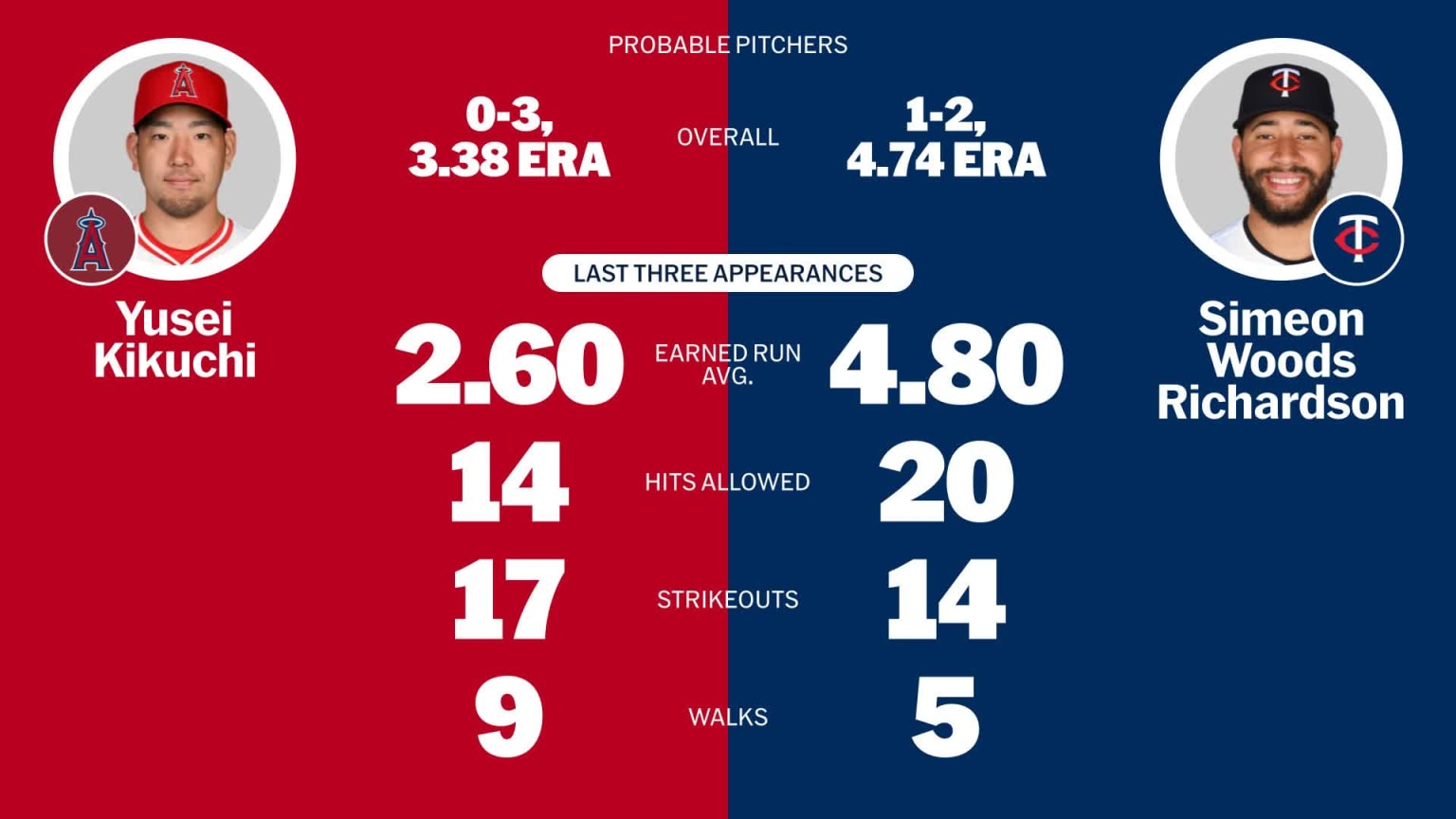 Probable pitchers for Angels at Twins - April 26, 2025 | 04/26/2025 ...