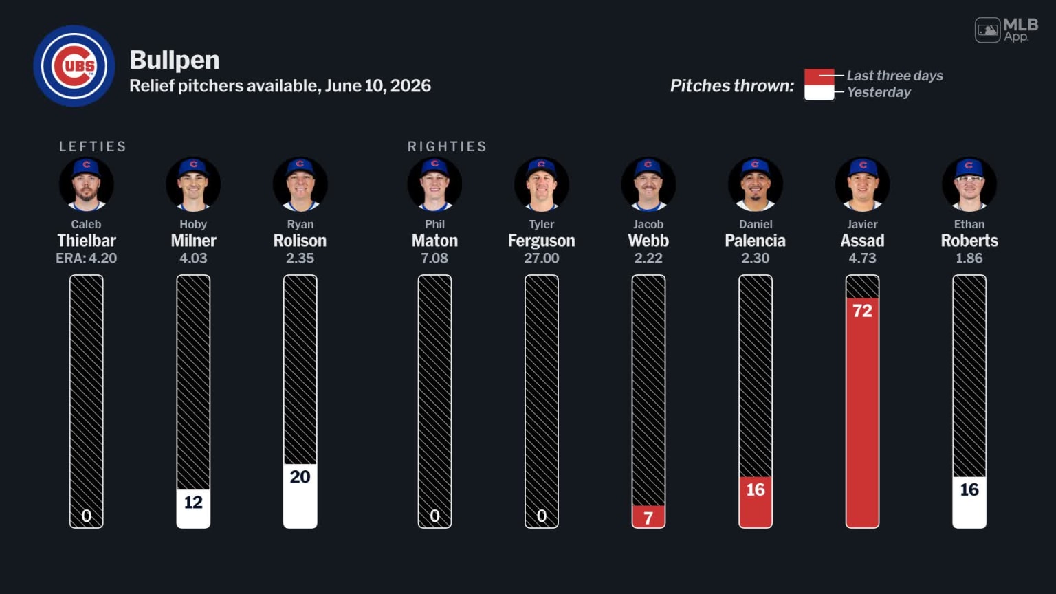 Bullpen availability for Chicago, June 10 vs Rockies | 06/10/2026 | MLB.com