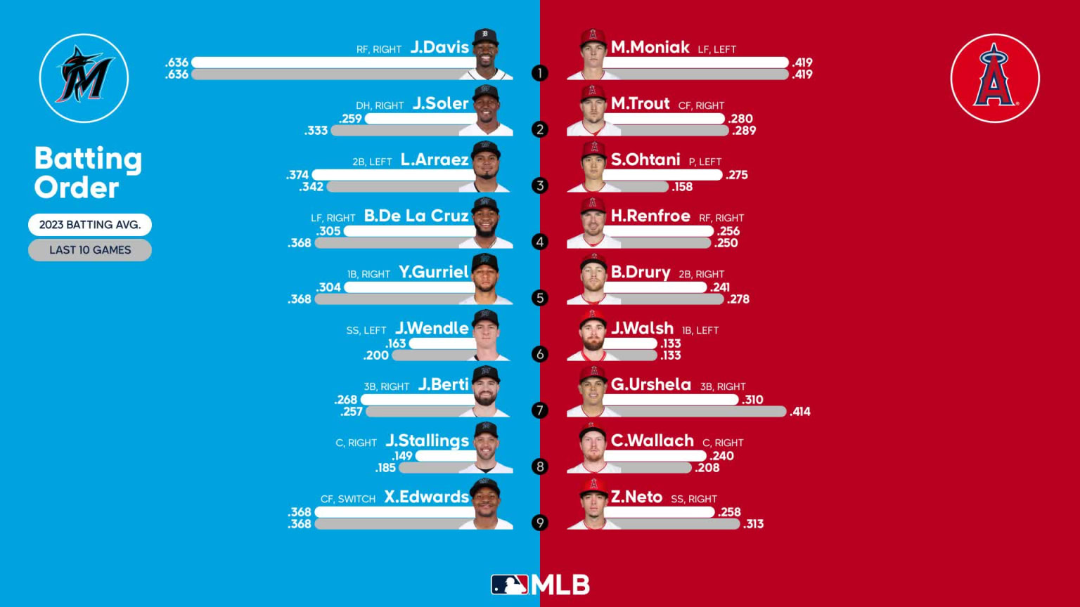 Starting lineups for Marlins at Angels - May 27, 2023 | 05/27/2023 ...