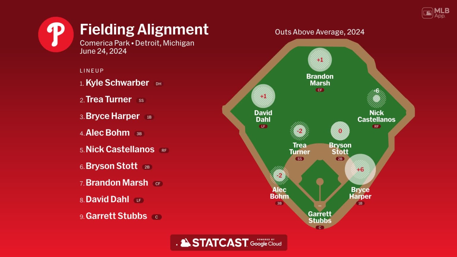 Fielding alignment for Philadelphia, June 24 vs Tigers | 06/24/2024 ...