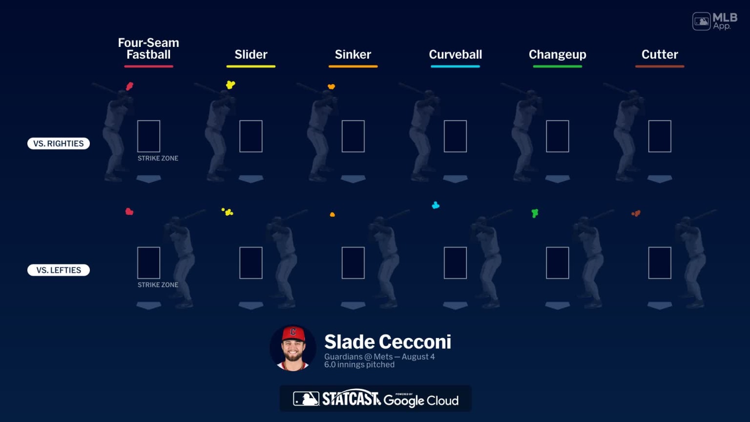 Breaking down Slade Cecconi's pitches | 08/04/2025 | MLB.com