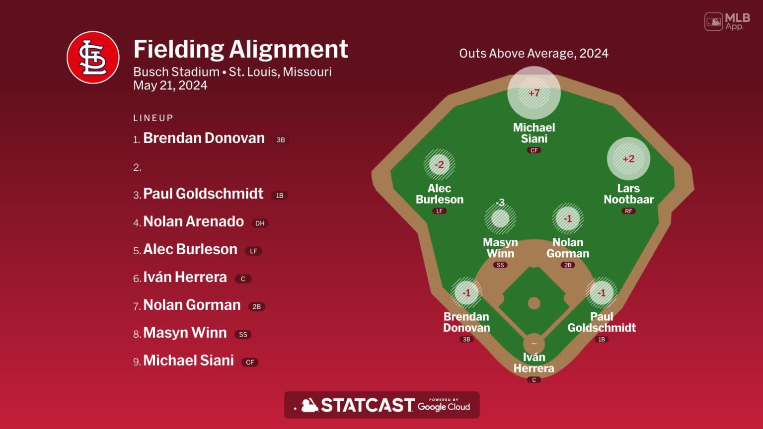 Fielding alignment for St. Louis, May 21 vs Orioles | 05/21/2024 | St ...