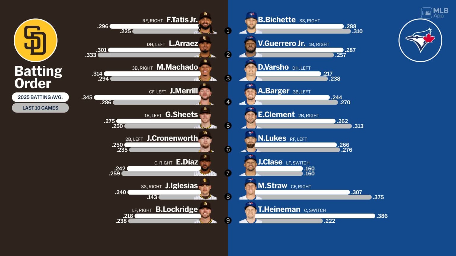 Starting lineups for Padres at Blue Jays - May 22, 2025 | 05/22/2025 ...