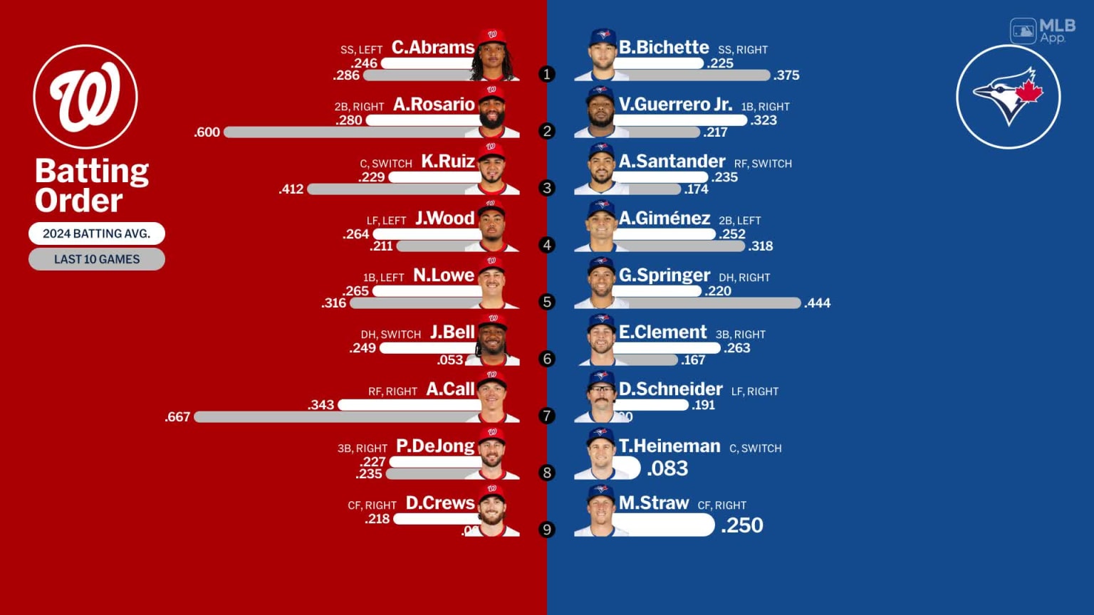 Starting lineups for Nationals at Blue Jays - April 2, 2025 | 04/02 ...