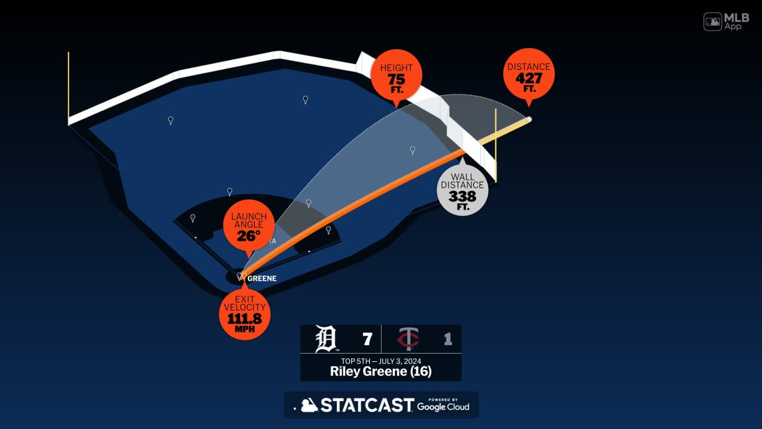 The distance behind Riley Greene's home run | 07/03/2024 | Detroit Tigers