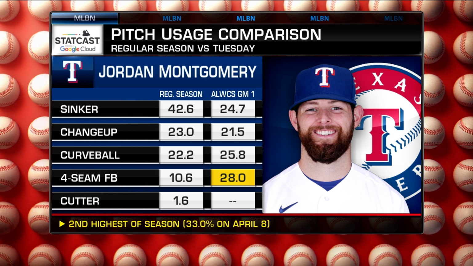 Breaking down Jordan Montgomery's strong outing | 10/04/2023 | Texas ...