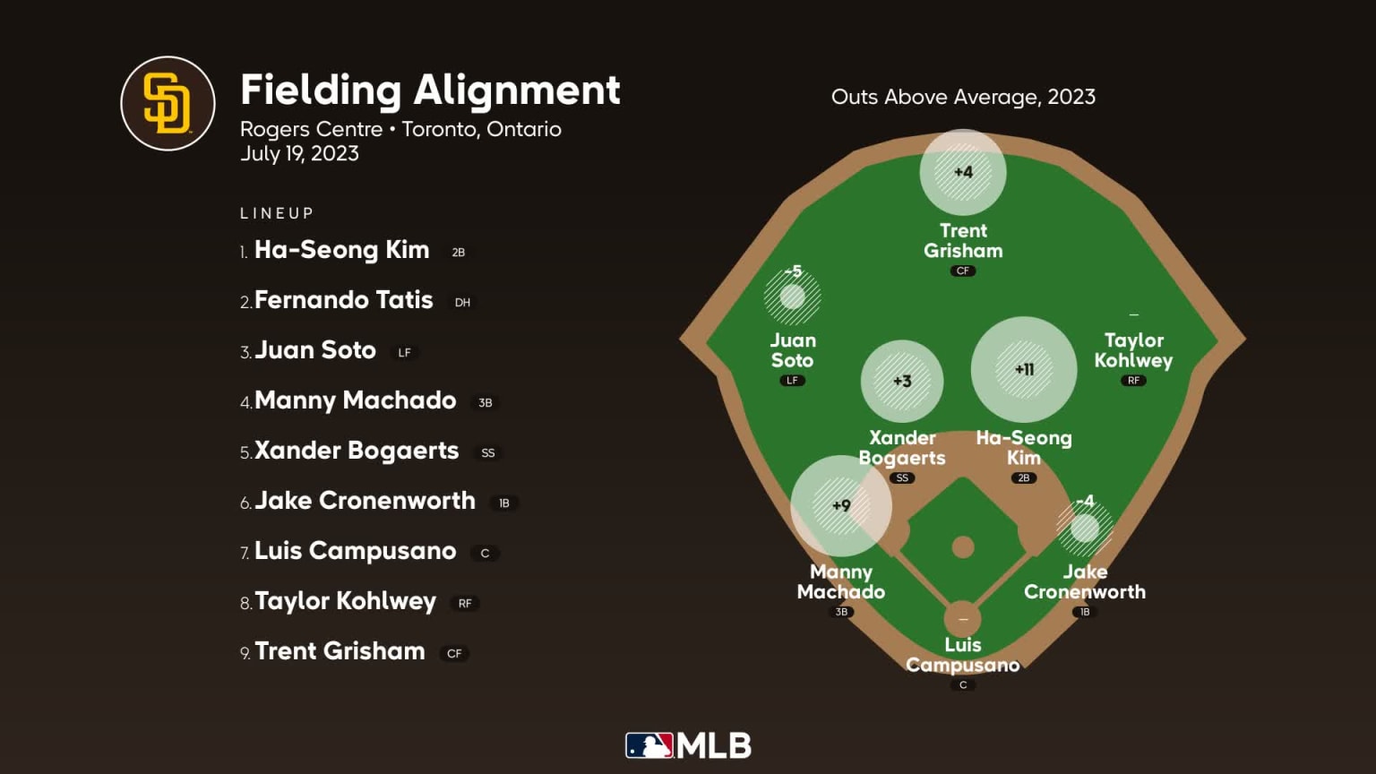 Fielding alignment for San Diego, July 19 vs Blue Jays | 07/19/2023 | San Diego Padres
