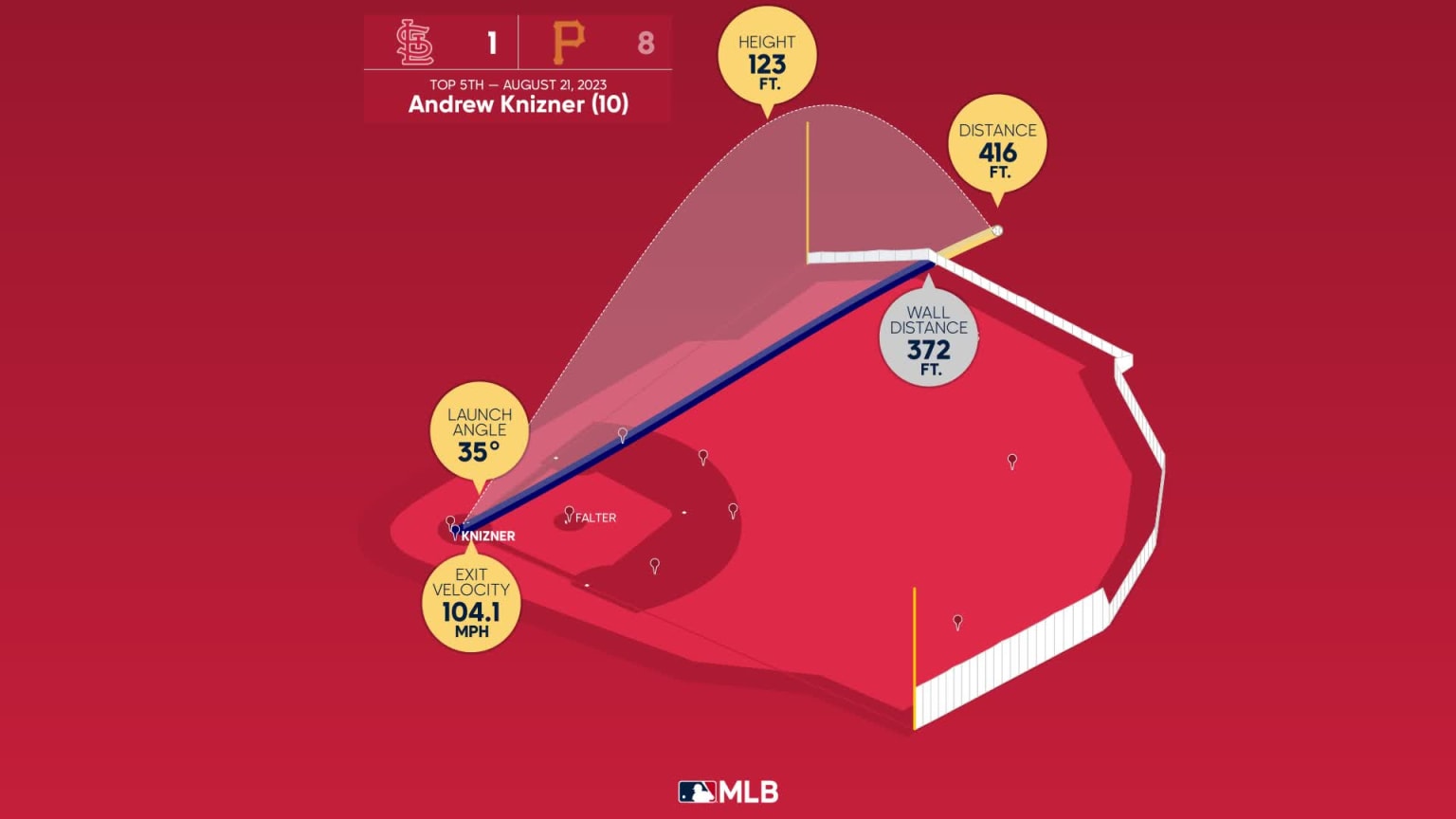The distance behind Andrew Knizner's home run | 08/21/2023 | St. Louis ...