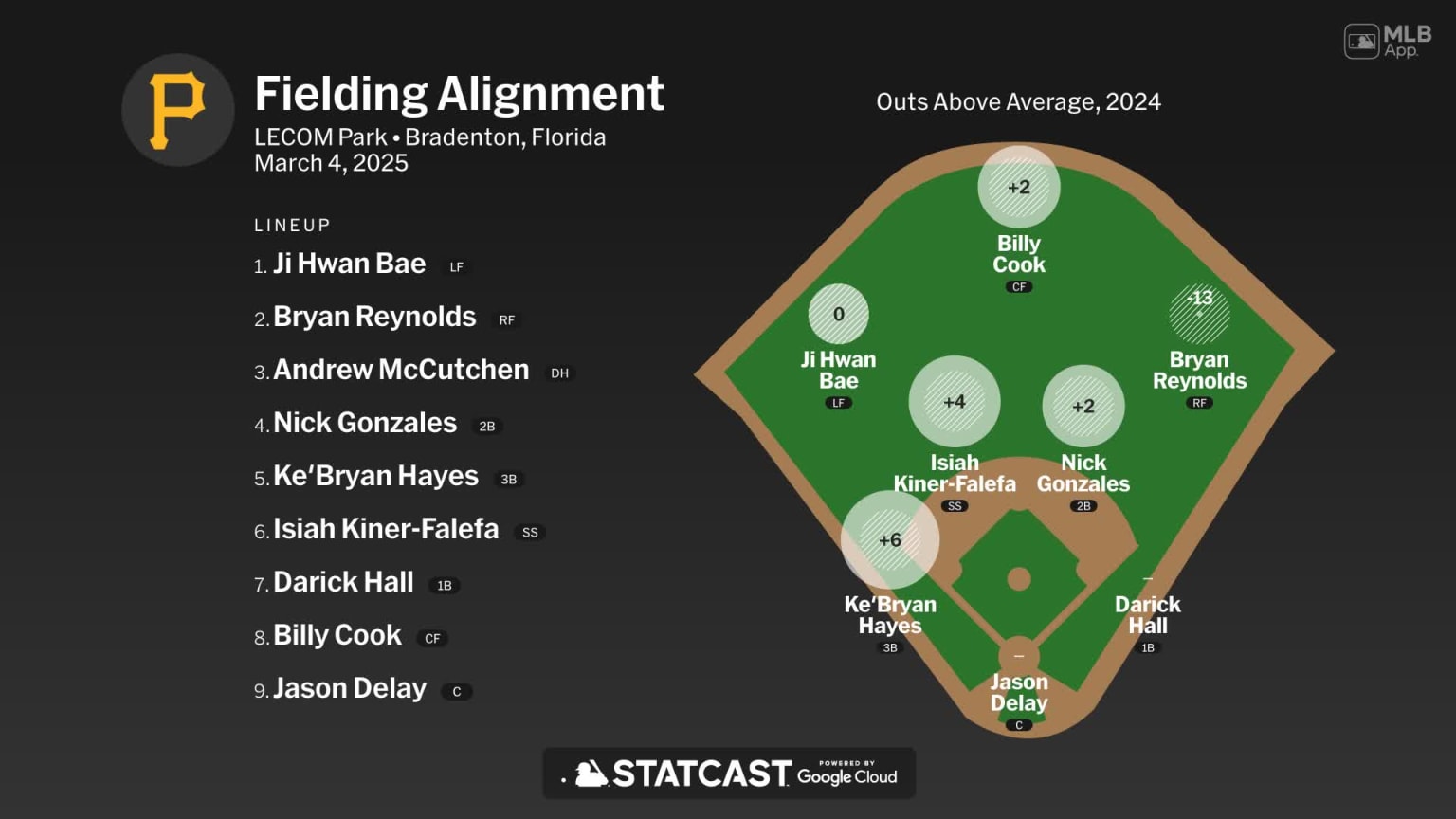 Fielding alignment for Pittsburgh, March 4 vs Red Sox | 03/04/2025 ...