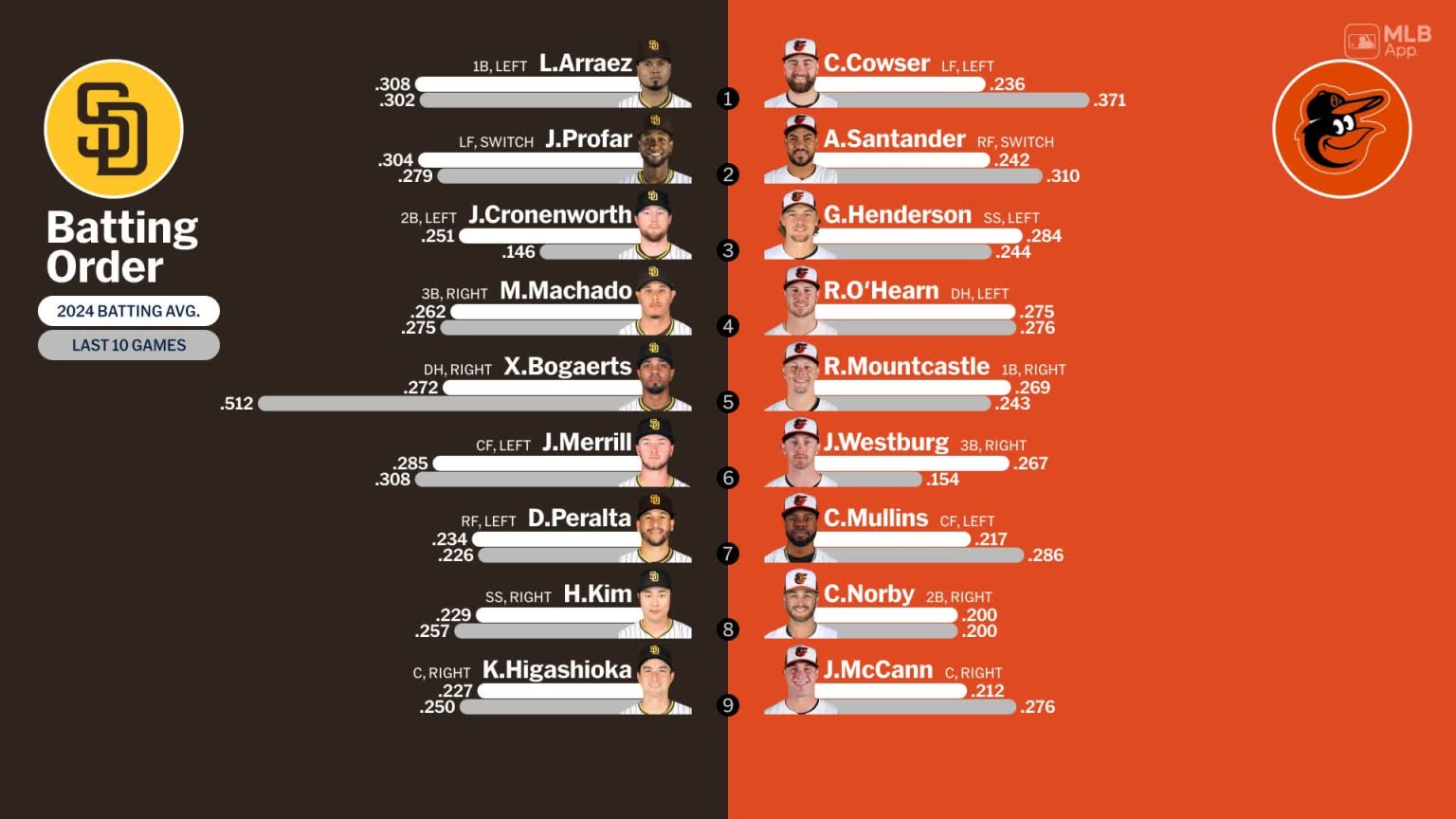 Starting lineups for Padres at Orioles - July 28, 2024 | 07/28/2024 ...