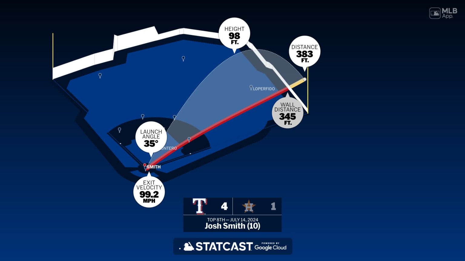 Josh Smith: Home Run Statcast Analysis | 07/14/2024 | MLB.com