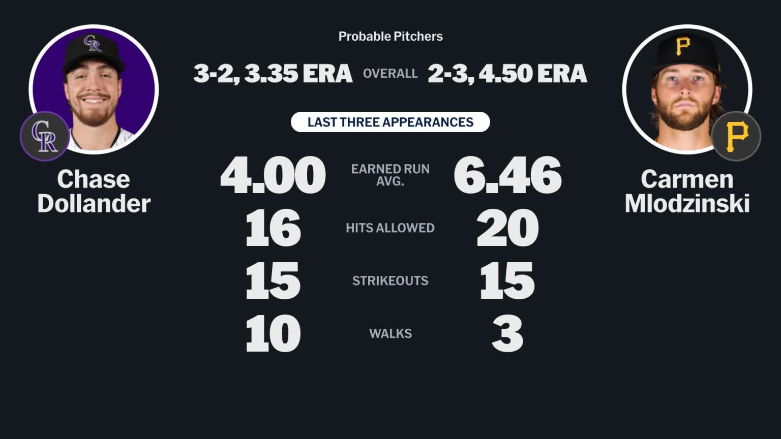 Probable pitchers for Rockies at Pirates - May 14, 2026 | 05/14/2026 ...