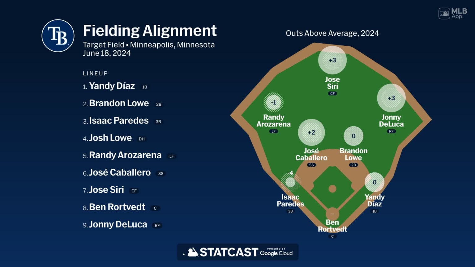 Fielding alignment for Tampa Bay, June 18 vs Twins | 06/18/2024 | Tampa ...