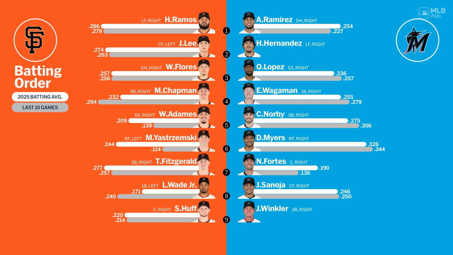 Starting lineups for Giants at Marlins - May 31, 2025 | 05/31/2025 ...