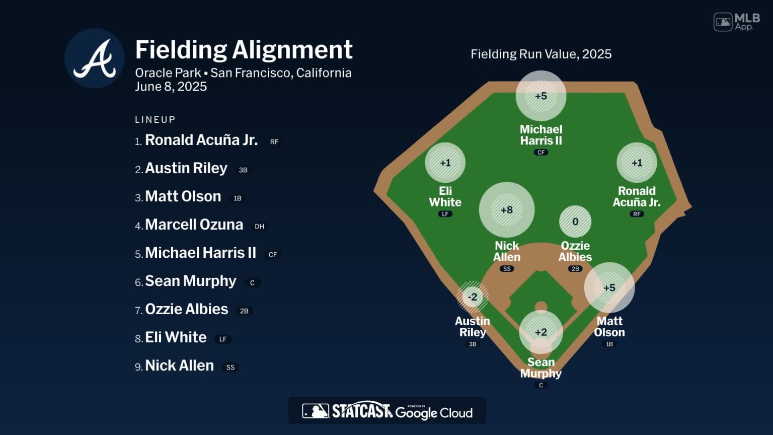 Fielding alignment for Atlanta, June 8 vs Giants | 06/08/2025 | MLB.com
