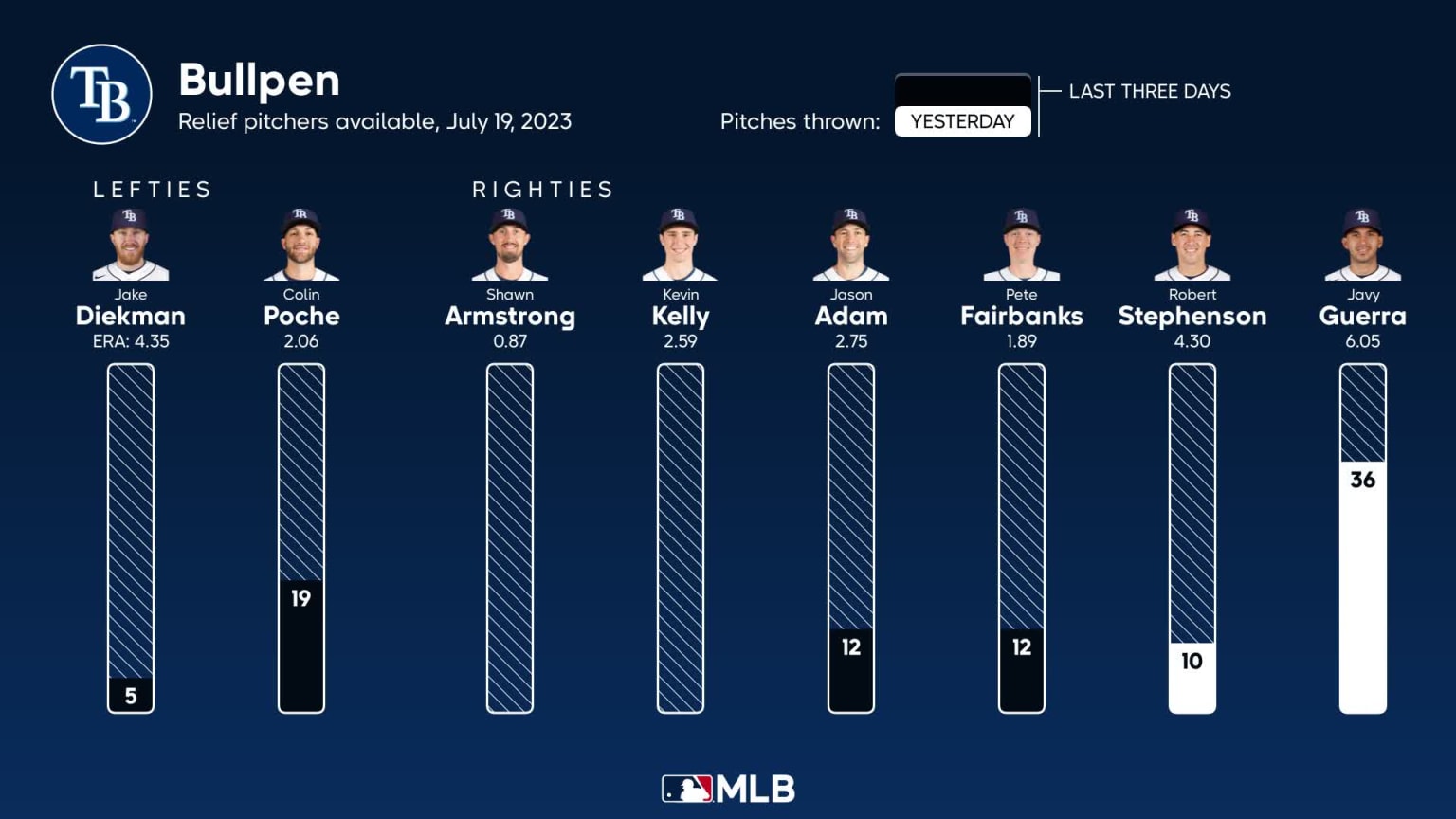 Bullpen availability for Tampa Bay, July 19 vs Rangers | 07/19/2023 ...
