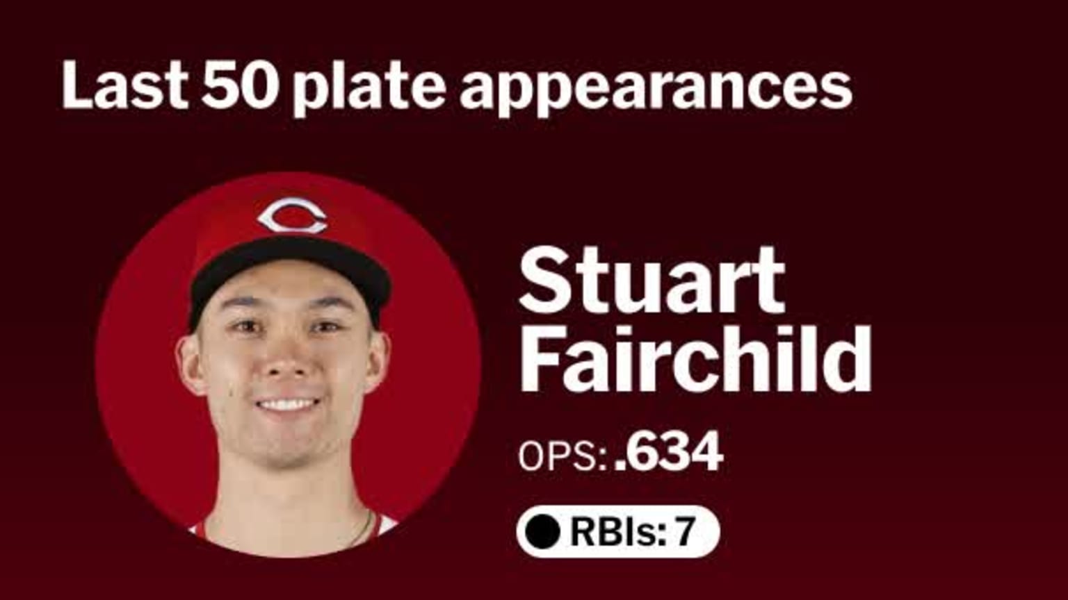 Stuart Fairchild: Last 50 plate appearances - TAP | 08/08/2024 | MLB.com