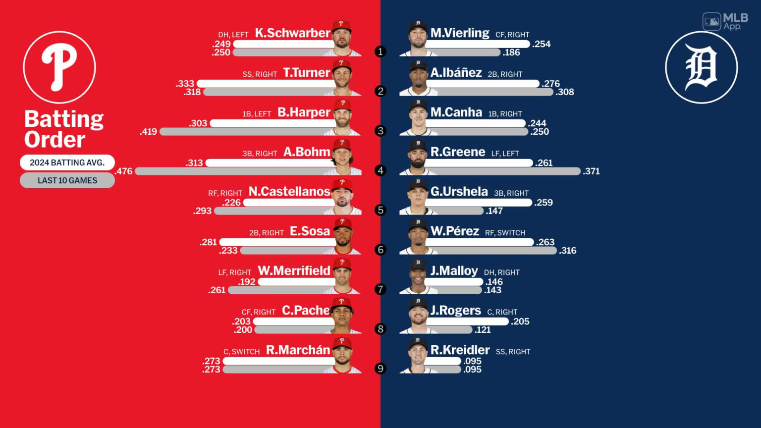 Starting lineups for Phillies at Tigers - June 25, 2024 | 06/25/2024 ...