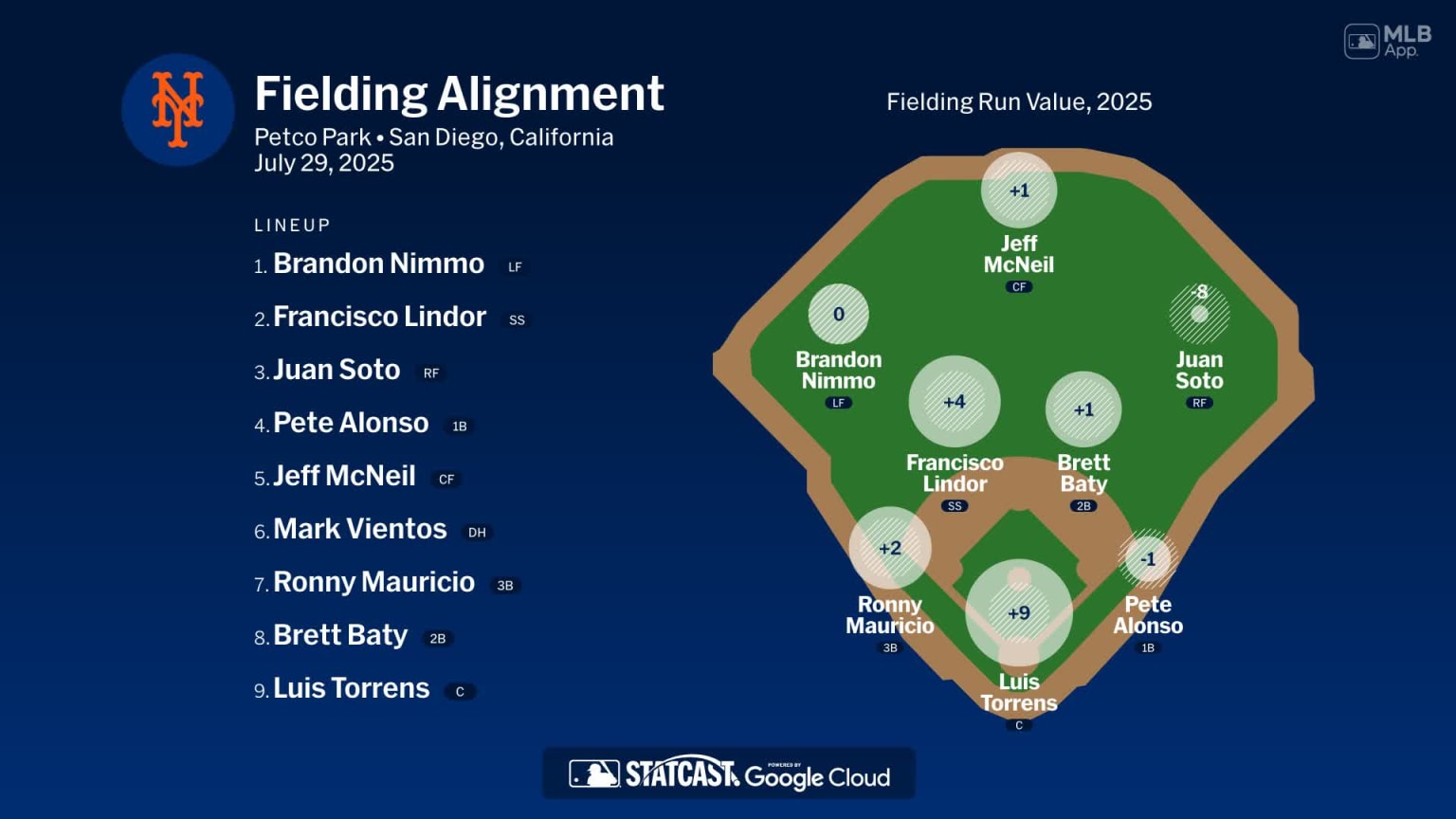 Fielding alignment for New York, July 29 vs Padres | 07/29/2025 | MLB.com