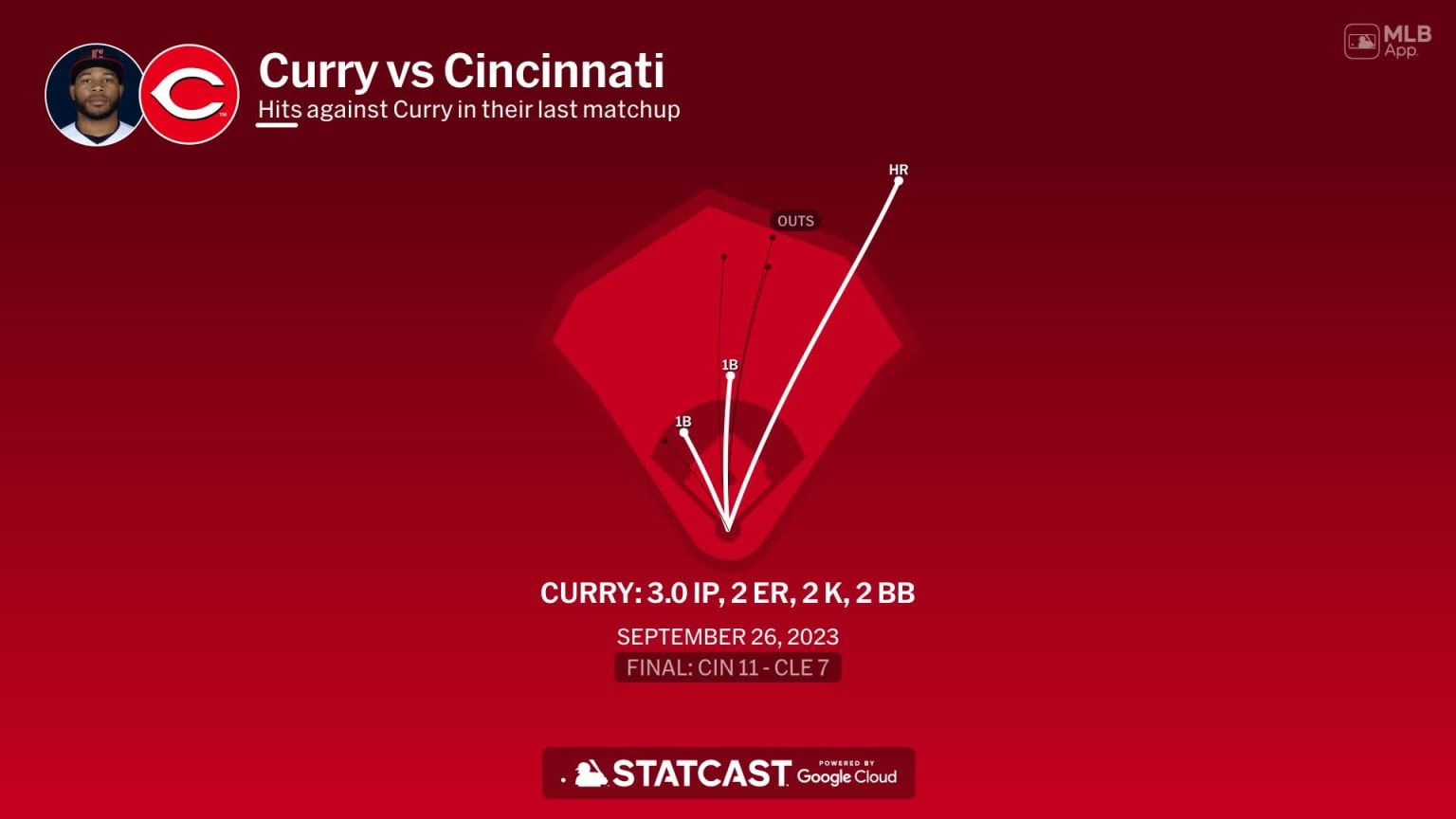 Xzavion Curry against the Reds | 03/10/2024 | Cleveland Guardians