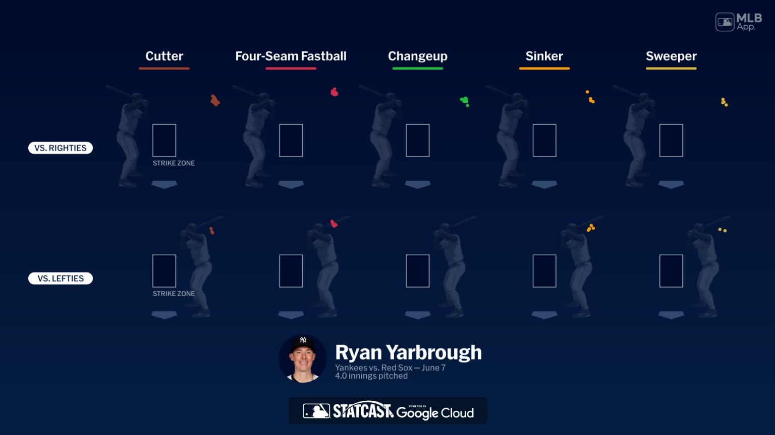 Breaking down Ryan Yarbrough's pitches | 06/07/2025 | New York Yankees