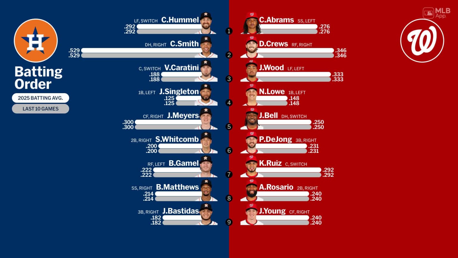 Starting lineups for Astros at Nationals - March 12, 2025 | 03/12/2025 ...