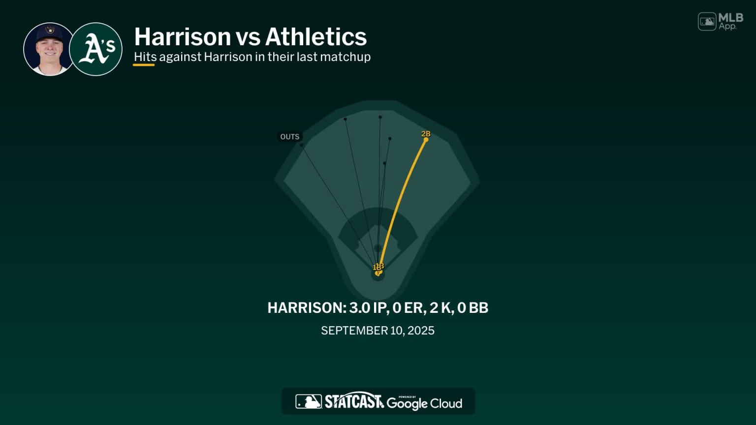 Kyle Harrison against the Athletics | 06/08/2026 | MLB.com