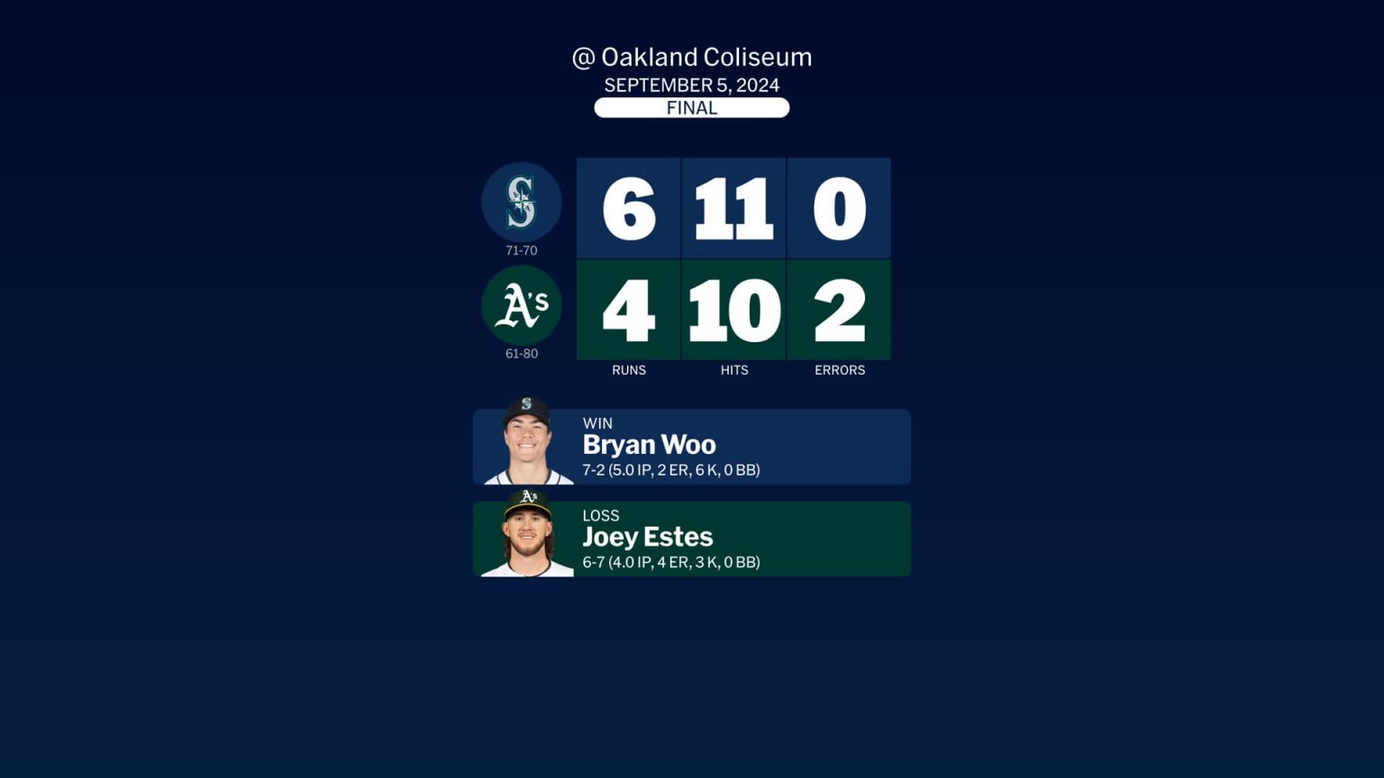 Mariners at Athletics - September 5, 2024: Story Postgame Slate | 09/05 ...