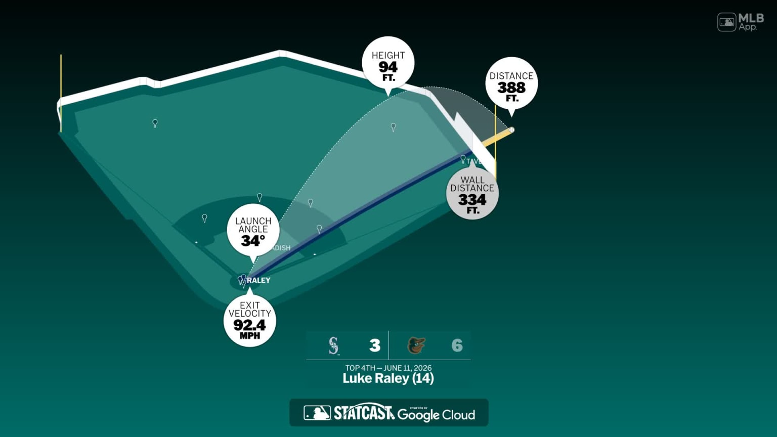 Measuring the stats on Luke Raley's home run | 06/11/2026 | Seattle ...