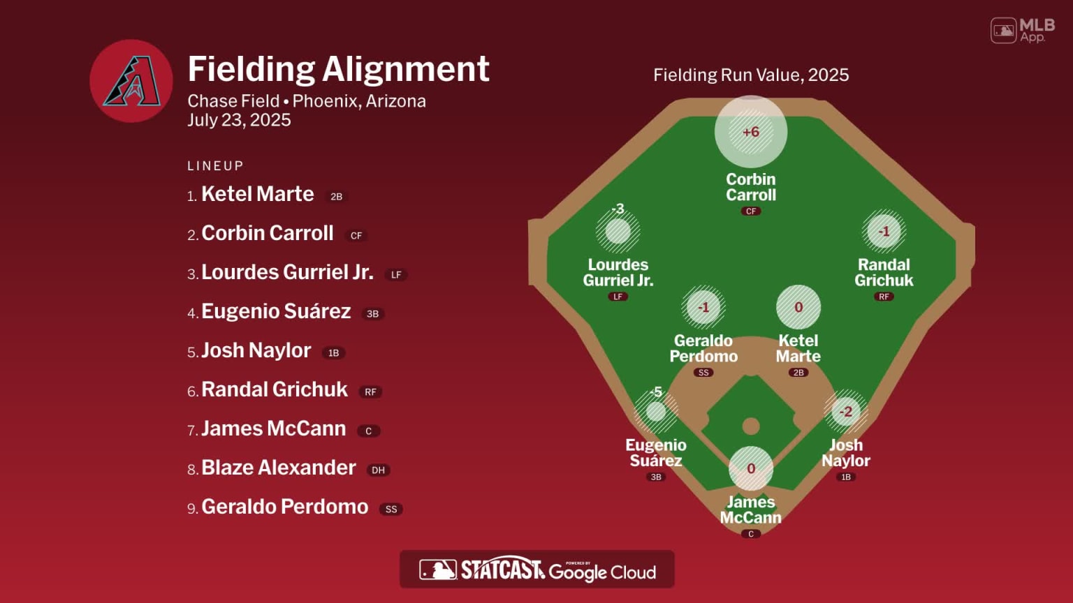 Fielding alignment for Arizona, July 23 vs Astros | 07/23/2025 | MLB.com