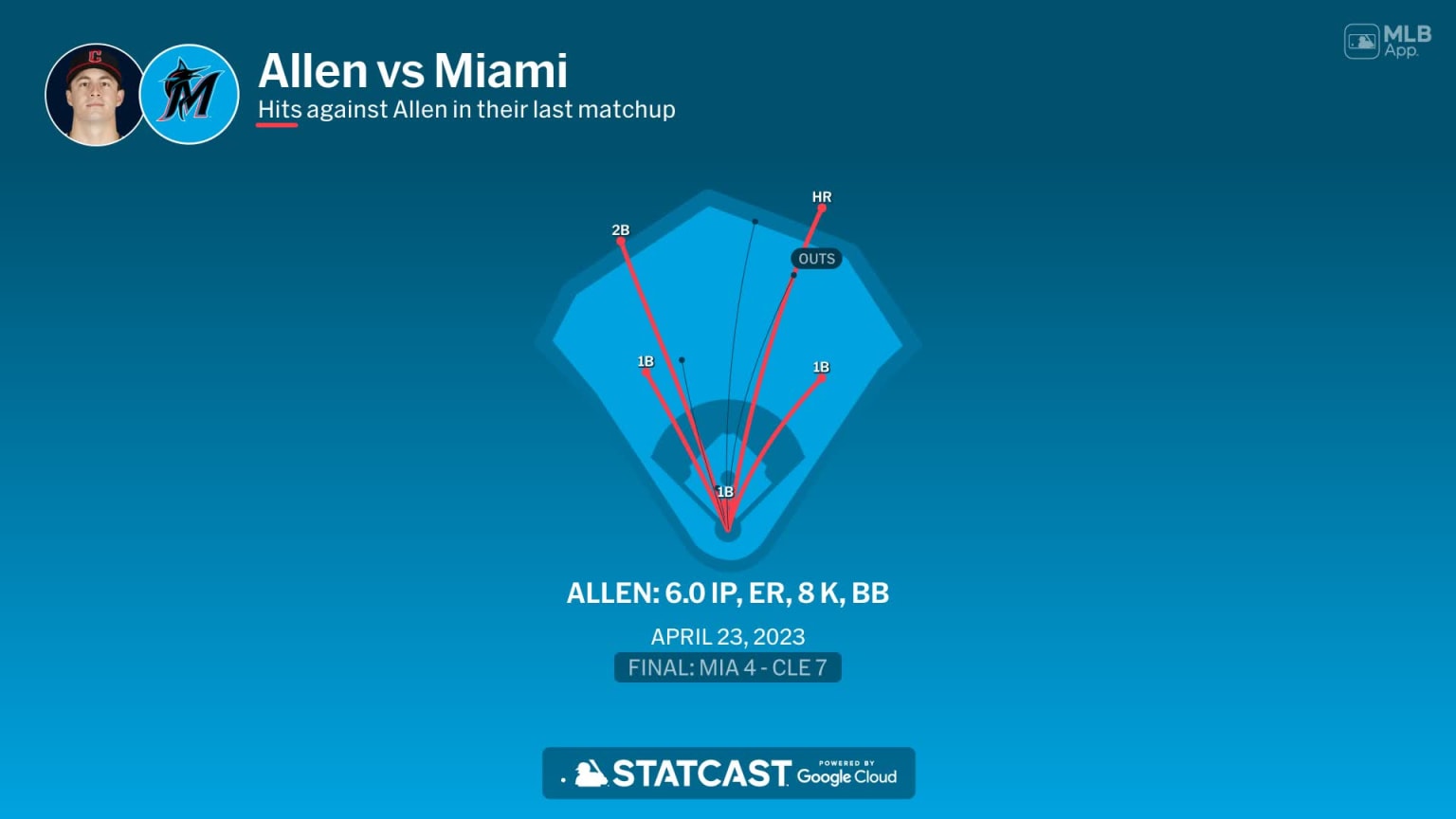 Logan Allen against the Marlins | 06/07/2024 | Cleveland Guardians