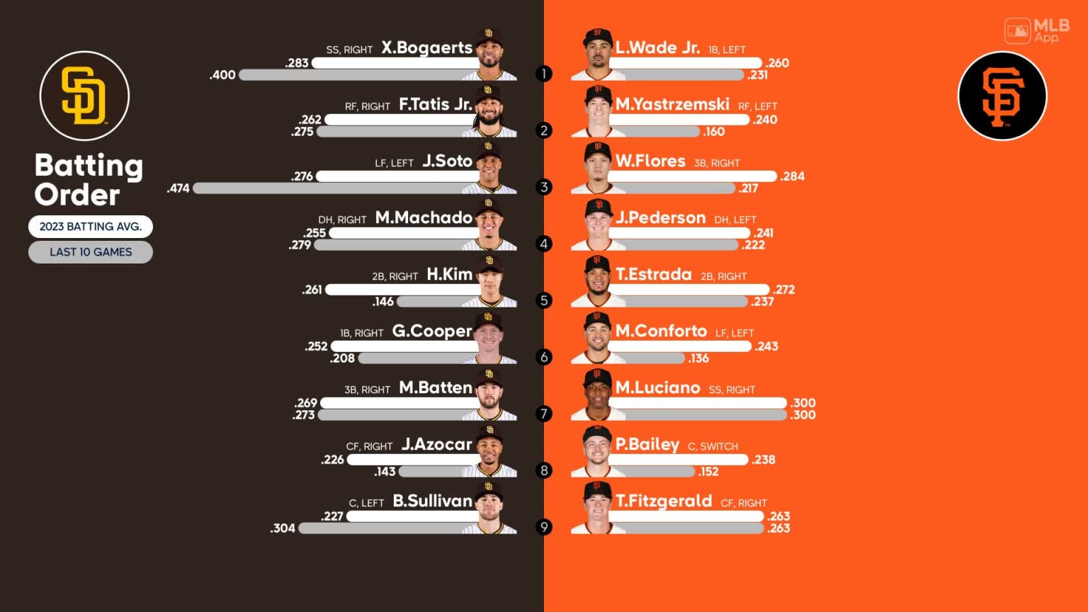 Starting lineups for Padres at Giants - September 27, 2023 | 09/27/2023 ...