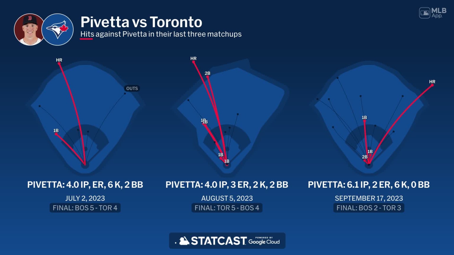 Nick Pivetta against the Blue Jays | 06/26/2024 | Boston Red Sox