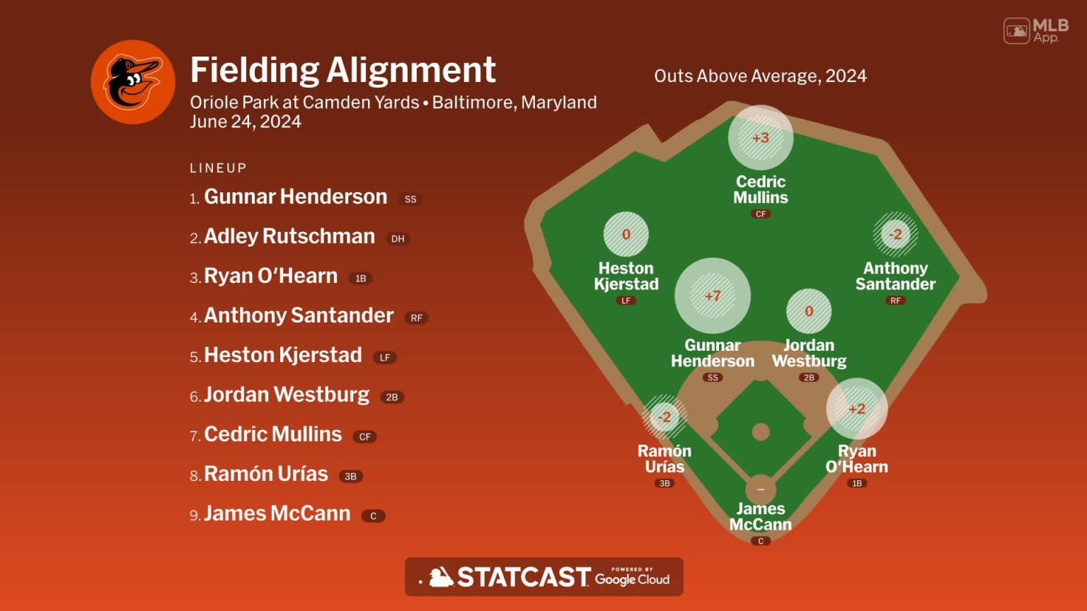 Fielding alignment for Baltimore, June 24 vs Guardians | 06/24/2024 ...