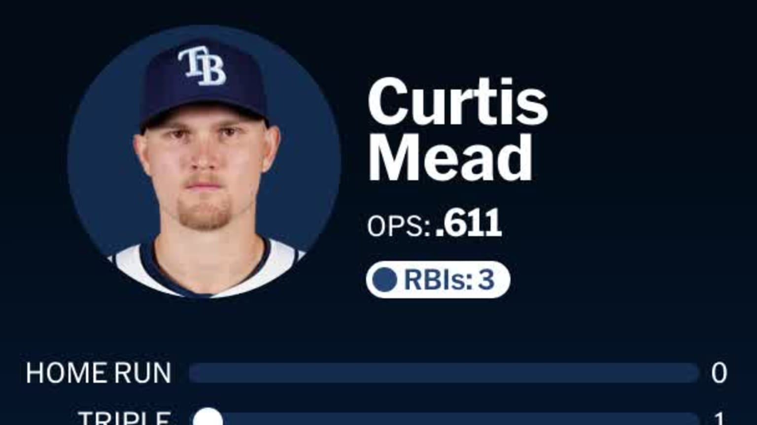 Curtis Mead: Last 50 plate appearances - TAP | 08/07/2024 | MLB.com
