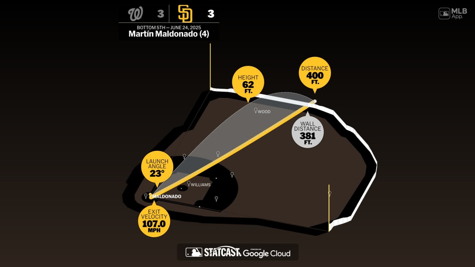 Measuring Martín Maldonado's HR | 06/24/2025 | San Diego Padres