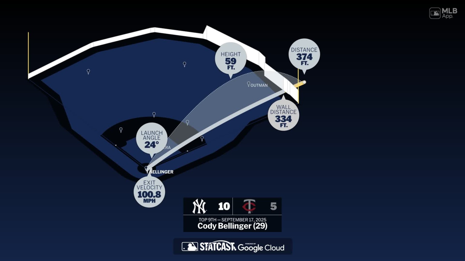 Measuring the stats on Cody Bellinger's home run | 09/17/2025 | MLB.com