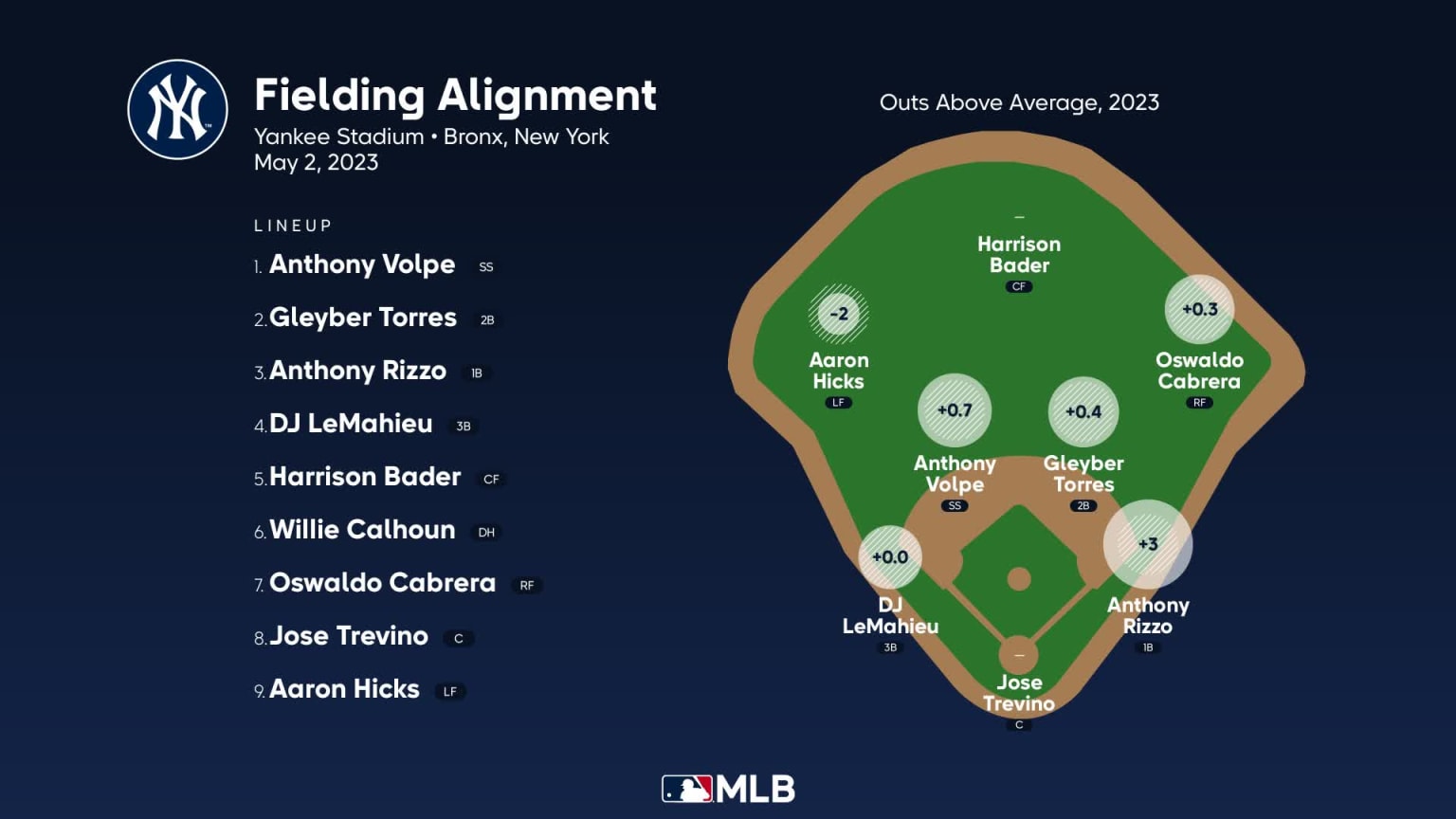 Fielding alignment for New York, May 2 vs Guardians | 05/02/2023 | MLB.com