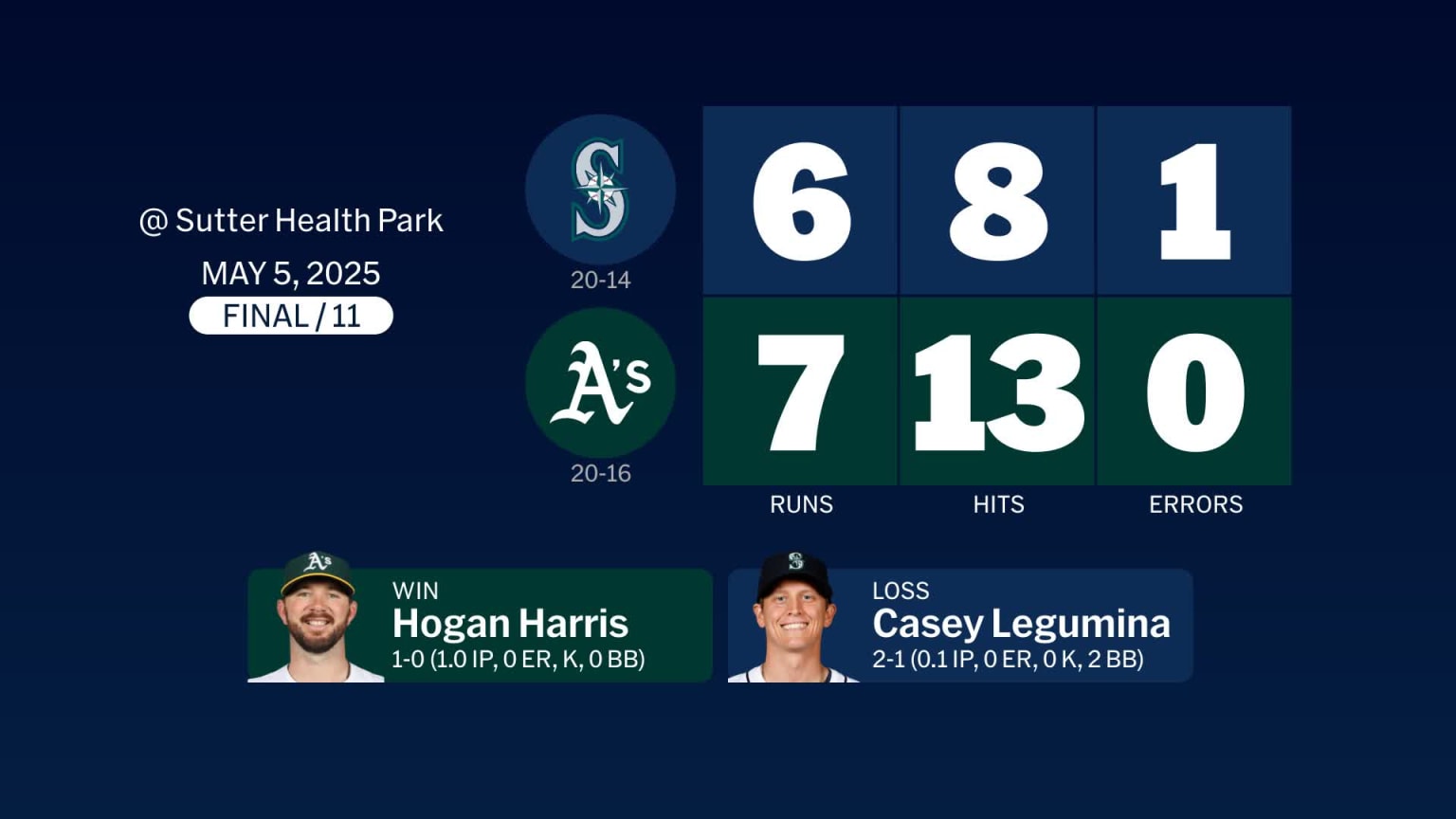Mariners at Athletics - May 5, 2025: Story Postgame Slate | 05/06/2025 ...
