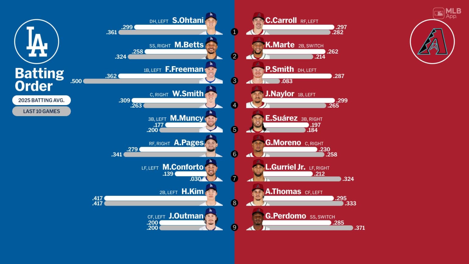 Starting lineups for Dodgers at Diamondbacks - May 8, 2025 | 05/08/2025 ...