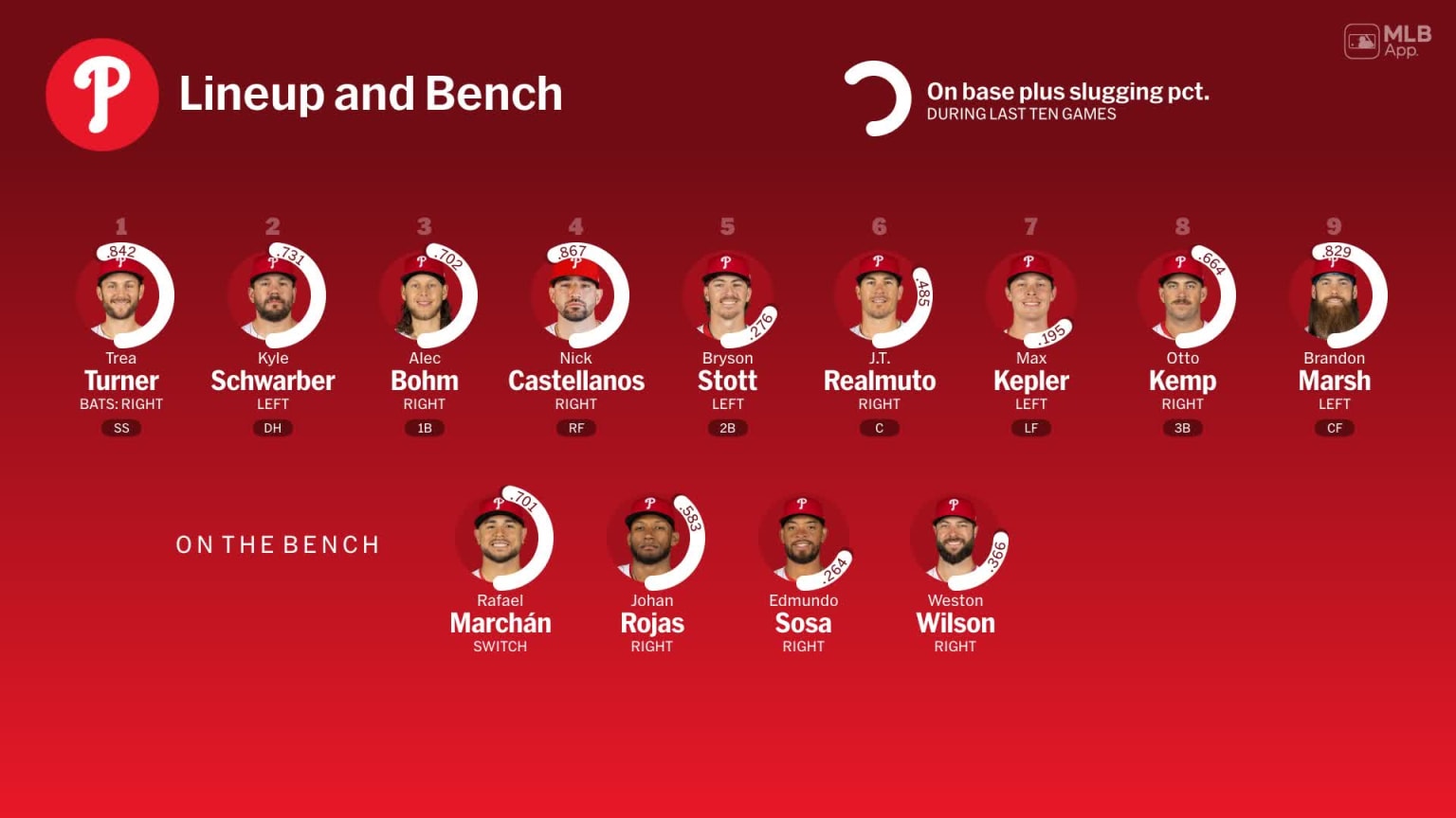Bench availability for Philadelphia, June 10 vs Cubs | 06/10/2025 | MLB.com