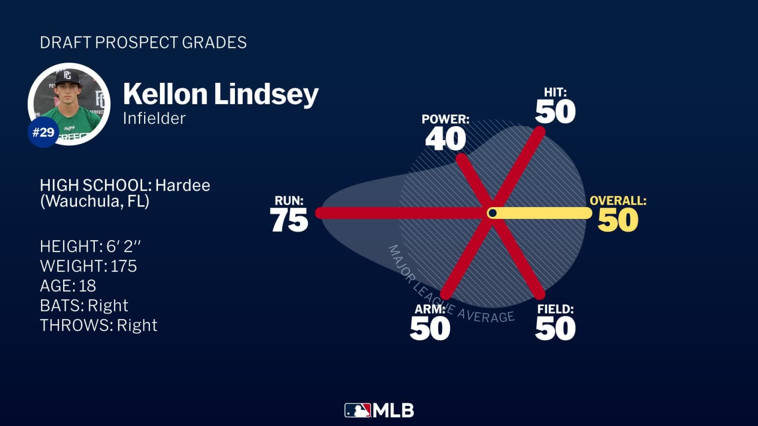Kellon Lindsey 2024 Draft Grades | 07/15/2024 | MLB.com