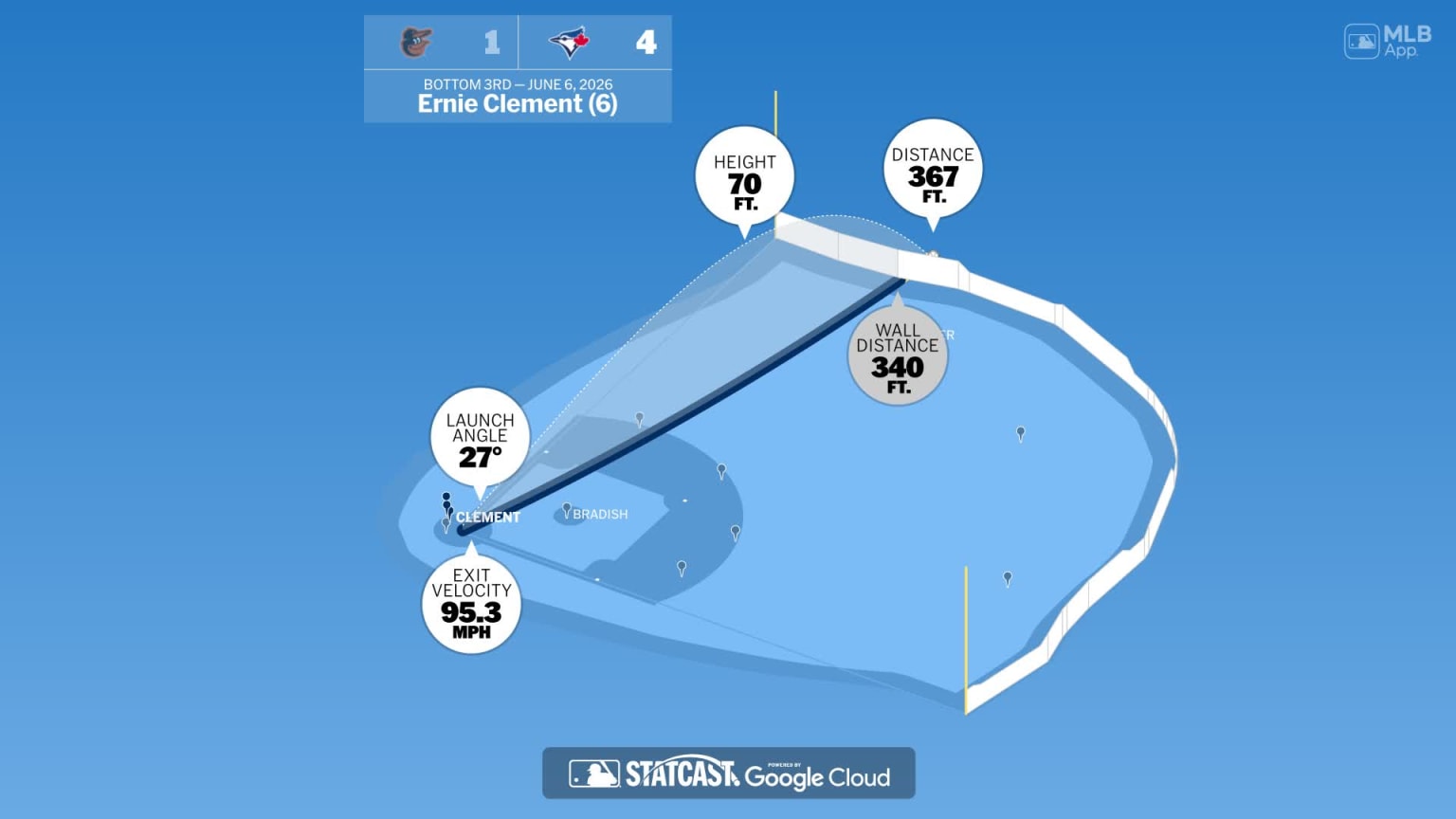 The distance behind Ernie Clement's home run | 06/06/2026 | MLB.com